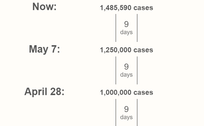 World & USA Cases Timeline - All COVID-19 Charts & Data